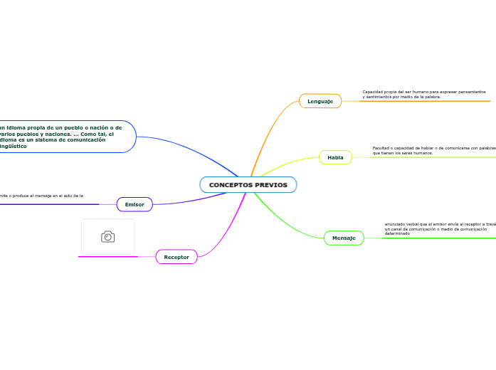 CONCEPTOS PREVIOS - Mind Map